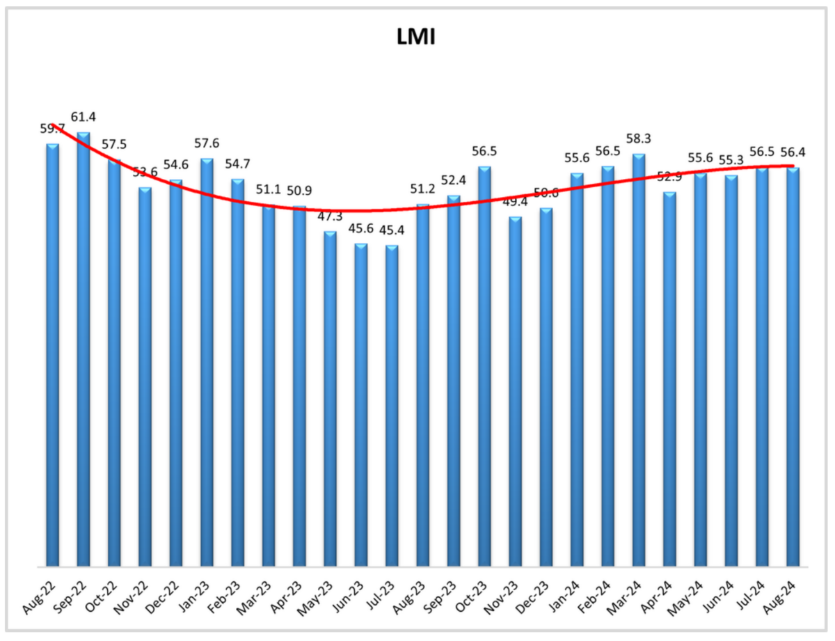 LMI Trends and Shifts - Bridge Logistics Inc.