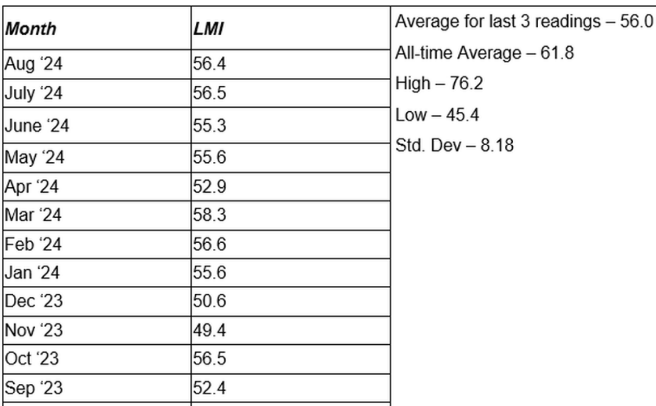 LMI Trends and Shifts - Bridge Logistics Inc.